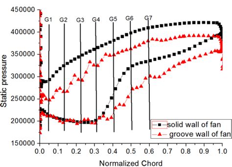 Static Pressure Distribution At The Blade Tips Of The Second Stage