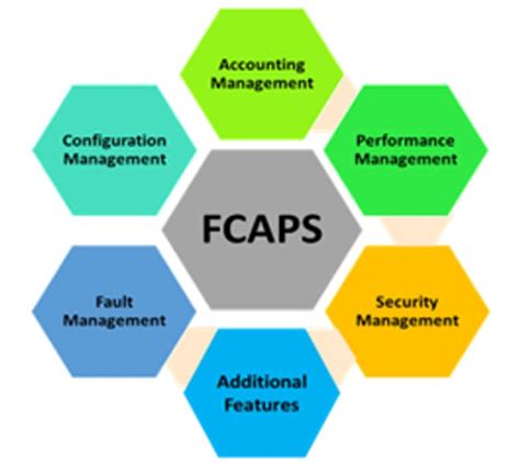 network management system performance and security management landt