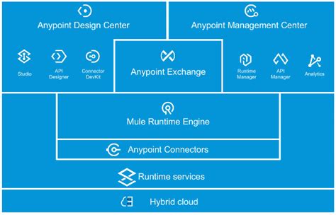 Notes Module 1 Mule 3 Fundamentals Introducing Api Led Connectivity