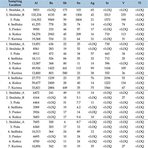 Content µgkg Of Toxic Trace Elements Download Scientific Diagram