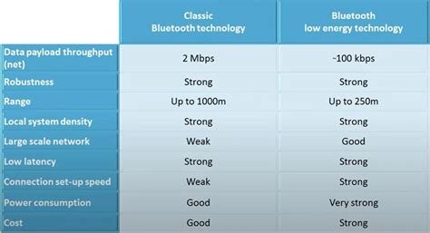 Bluetooth Low Energy Range Bbugs Org Au