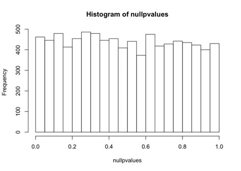 Do You Really Understand P Values The P Value Histogram Can Reveal A Lot About Your Data Lets