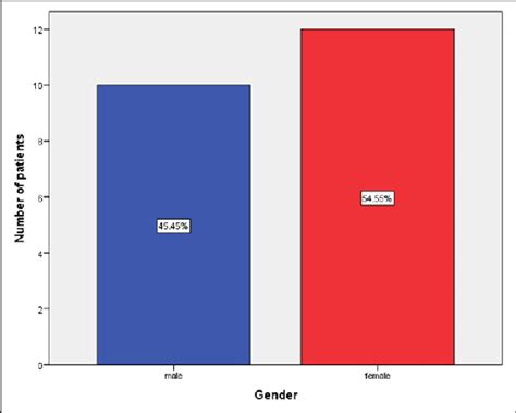 Bar Graph Depicts The Frequency Of Males And Females Who Had Undergone Download Scientific