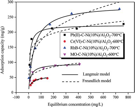 Adsorption Isotherms Of Heavy Metal Ions Pbii And Crvi And Dyes
