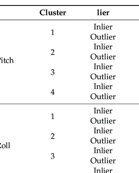 clustering of inlier outlier detection k 4 download scientific