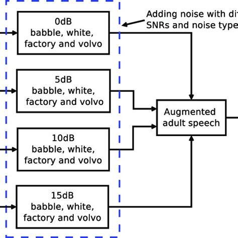 A Block Diagram Of The Data Augmentation Method Download Scientific