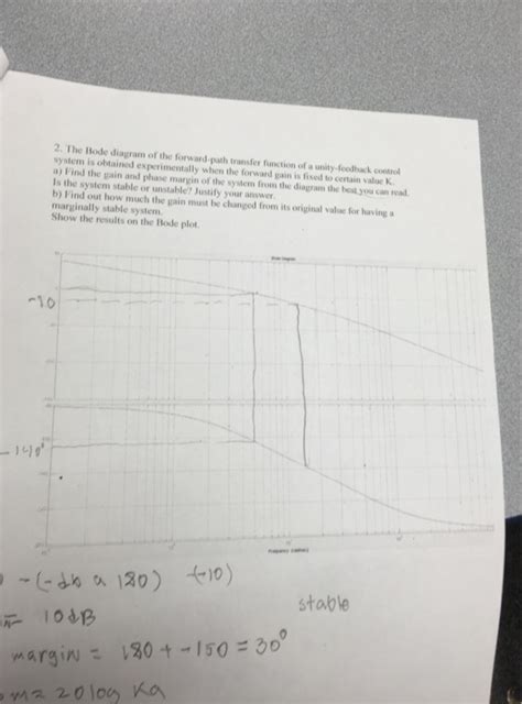 The Bode Diagram Of The Forward Path Transfer