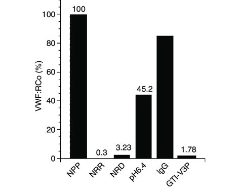 Platelet Microaggregate Formation Is Von Willebrand Factor Vwf