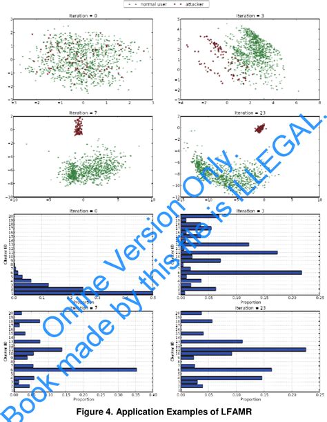 Figure 1 From Shilling Attack Detection Algorithm Based On Non Random
