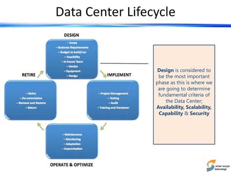 Datacenter Best Practices Design And Implementation Pptx Computing Technology And Computing