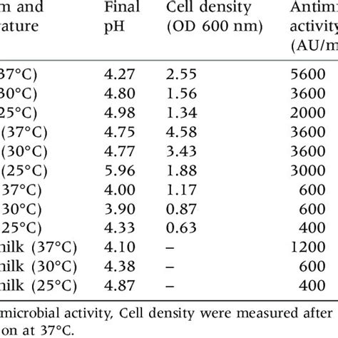 Effect Of Growth Medium And Incubation Temperature On Bacteriocin Download Table