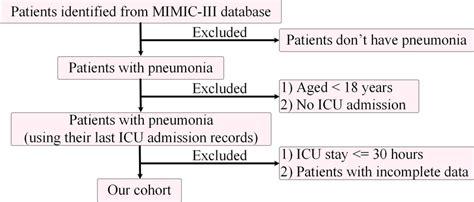 The Flowchart Of Pneumonia Patient Selection From The Mimic Iii Database Download Scientific