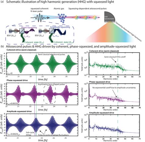 Squeezing Dependent Generation Of Attosecond Pulses And High Order Download Scientific Diagram
