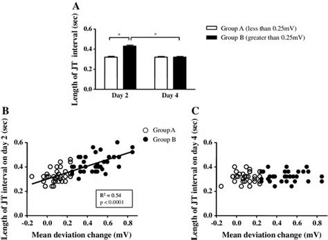Length Of JT Interval And Its Relationships With Mean JT Deviation Download Scientific Diagram