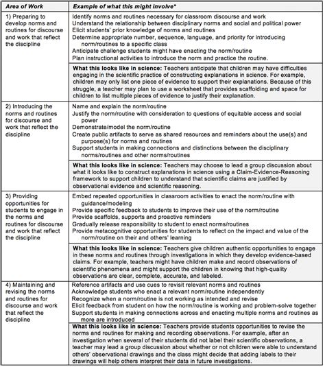 Science Implementing Norms And Routines For Discourse Teachingworks Resource Library