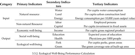 Ecological Well Being Performance Measurement Index System Download