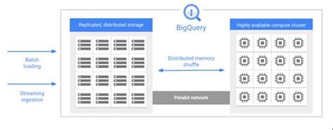 Bigquery Qué Es Cómo Funciona Y Por Qué Usarlo Notus