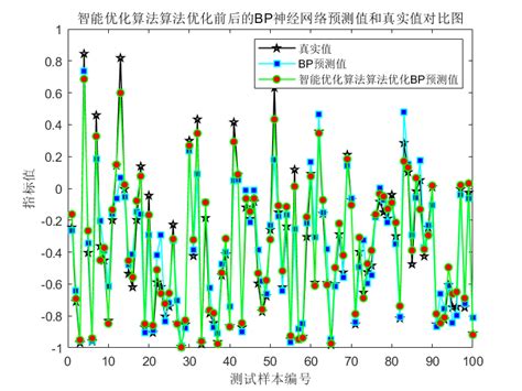 基于鲸鱼算法优化bp神经网络woa Bp的数据多变量回归预测 Matlab交叉验证多输入单输出 Csdn博客