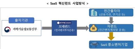과기정통부 333억 이상 Saas 전용 모태펀드 조성 전자신문
