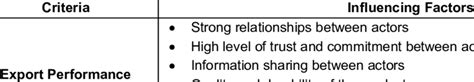 Factors Affecting Export Performance And Information Sharing Download