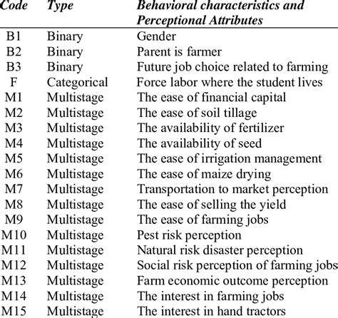 code type and description attributes of questionnaires download scientific diagram