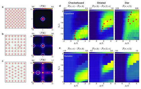 Phase Diagram Of The Two Dimensional Square Lattice A Example Download Scientific Diagram