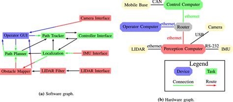 Example Of A System Synthesis Result Containing A Hardware Graph Download Scientific Diagram