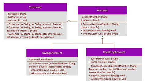 SOLVED Study The Banking Domain In Figure Construct The Codes For This System Based On The