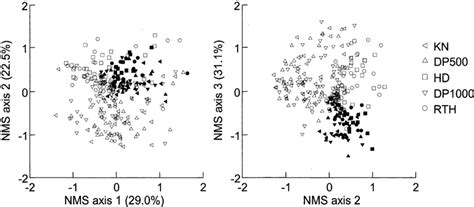 Nonmetric Multidimensional Scaling Nms Ordination Axes Based On