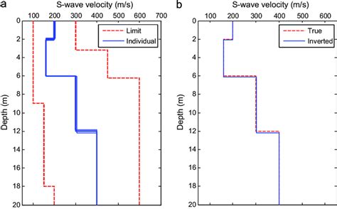 Inversion Results Of Model C Using A Shuffled Complex Evolution Download Scientific Diagram