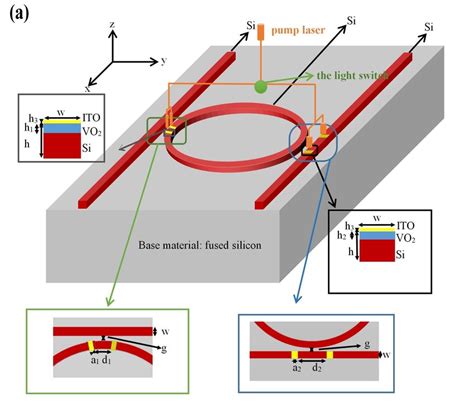 Optical Buffer Structure Of Vo2 Based Microring Resonator A Download Scientific Diagram