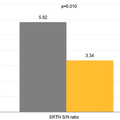 Sentence Recognition In Silence In Noise Snr For T1 And T2 Moment Download Scientific Diagram