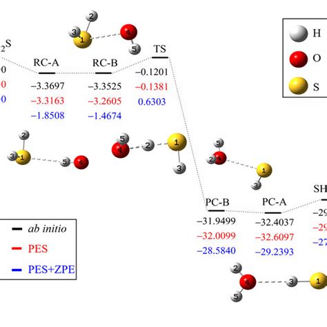 Schematic Diagram Of The Reaction Path For The Oh H2s→h2o Sh