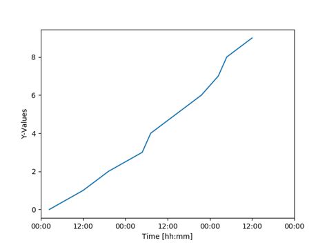 Python 3 X Matplotlib Time Axis With Continuous Hours Stack Overflow