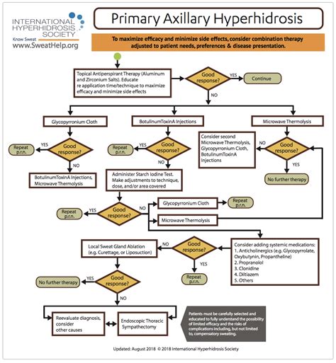 Primary Focal Axillary International Hyperhidrosis Society Official