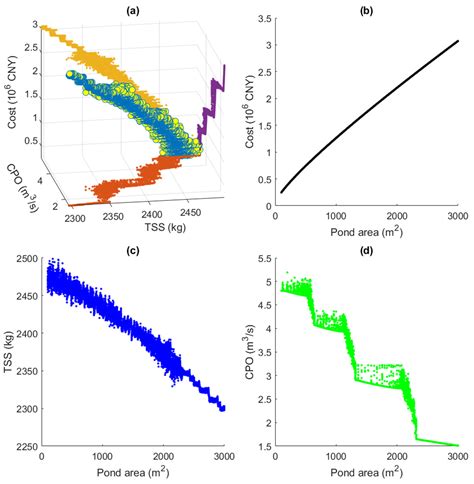 Surrogate Based Multiobjective Optimization Of Detention Pond Volume In Sponge City
