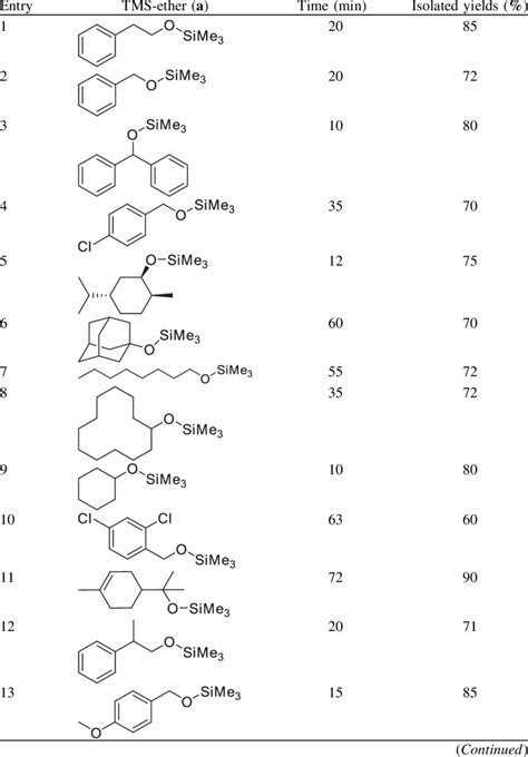 Direct Conversion Of TMS Ethers To The THP Ethers Catalyzed By Download Scientific Diagram
