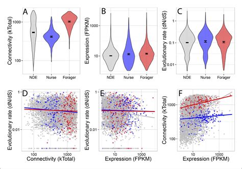 Figure From Figures And Figure Supplements Genes Associated With Ant Social Behavior Show