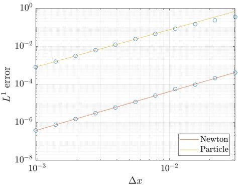 Convergence Plot Of The Finite Difference Method And The Particle