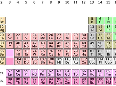 No Metales En La Tabla Periodica