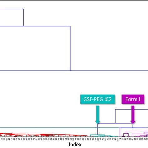Dendrogram Showing The Results Of The Hierarchical Clustering Analysis Download Scientific