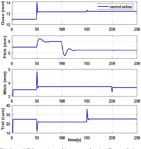 Figure 3 From Multi Parametric Model Predictive Control Strategies For A Rotary Tablet Press In