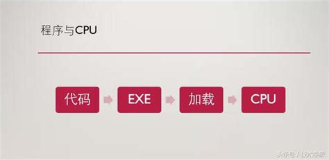 带你了解程序是如何被计算机所执行的?程序在计算机内部是如何运行的 Csdn博客 带你了解程序是如何被计算机所执行的?程序在计算机内部是如何运行的 Csdn博客