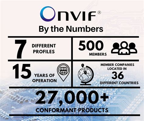 Onvif On Linkedin Dyk