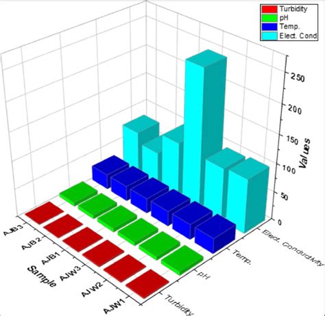 Representation Of The In Situ Physical Parameters Of Water Sample
