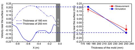 Metals Free Full Text Comparison Of The Flow Field In A Slab Continuous Casting Mold Between