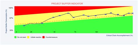 Critical Chain In Project Management Kaizen™ Article