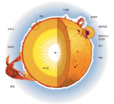 태양 흑점 폭발과 태양의 구조 네이버 블로그