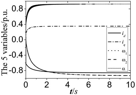 Simulation Result Of The System Variables Download Scientific Diagram