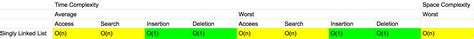 Singly Linked List In Javascript Linked List Like Arrays Is A Linear